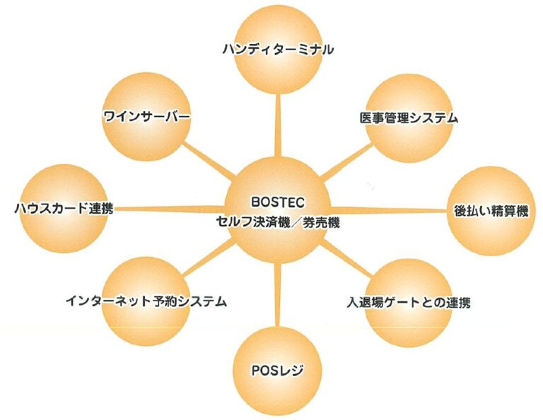 BOSTEC 券売機 | 製品情報 | GROWIT株式会社